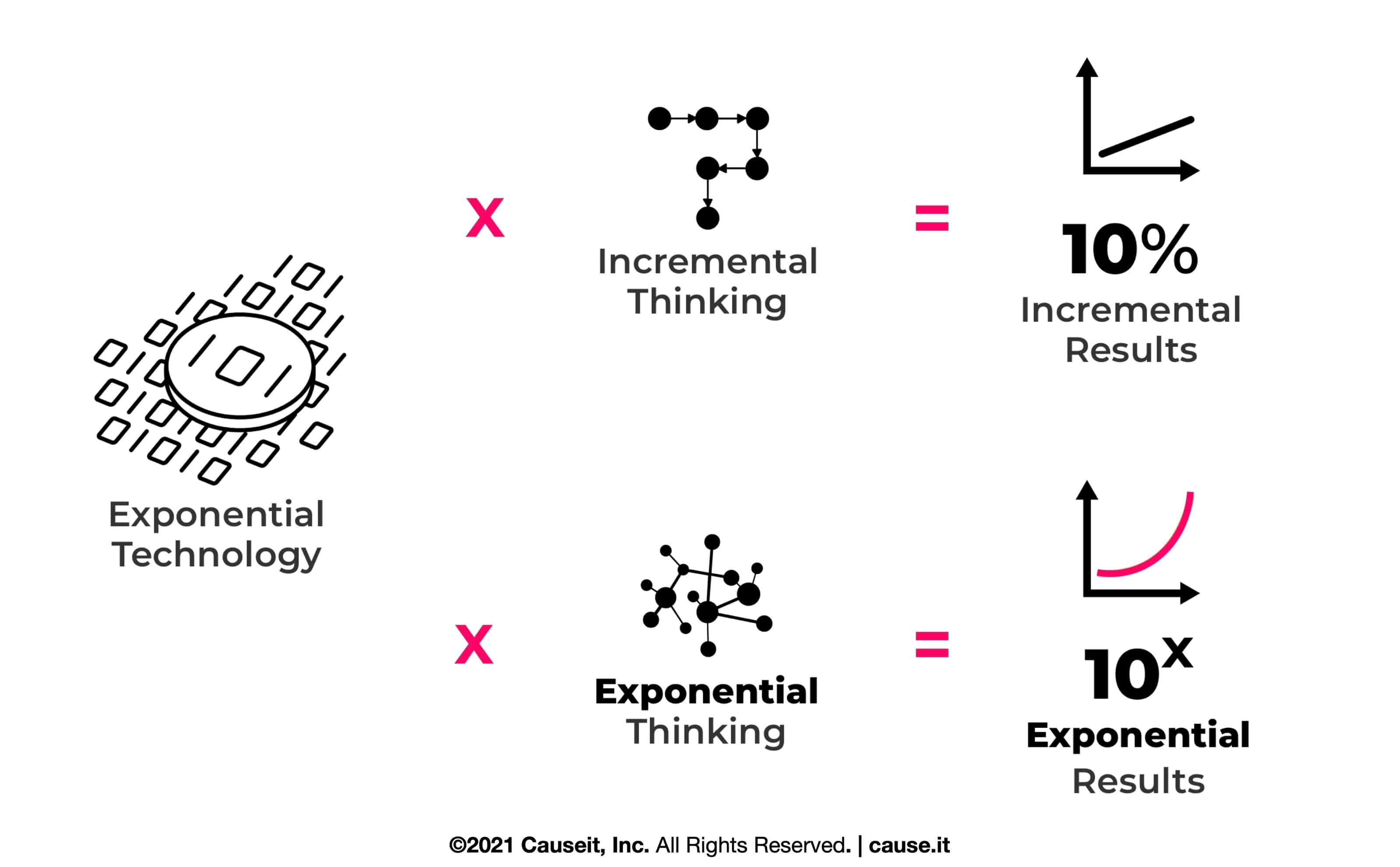 Exponential Thinking: From 10% to 10x | Thinking For A Digital Era ...