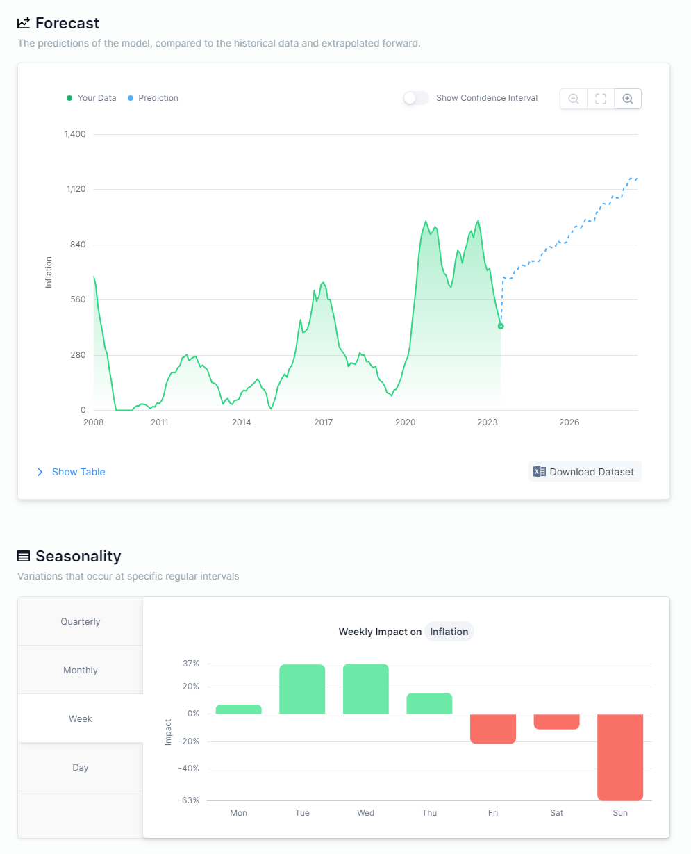 Mastering Demand Forecasting: In-Depth Examples