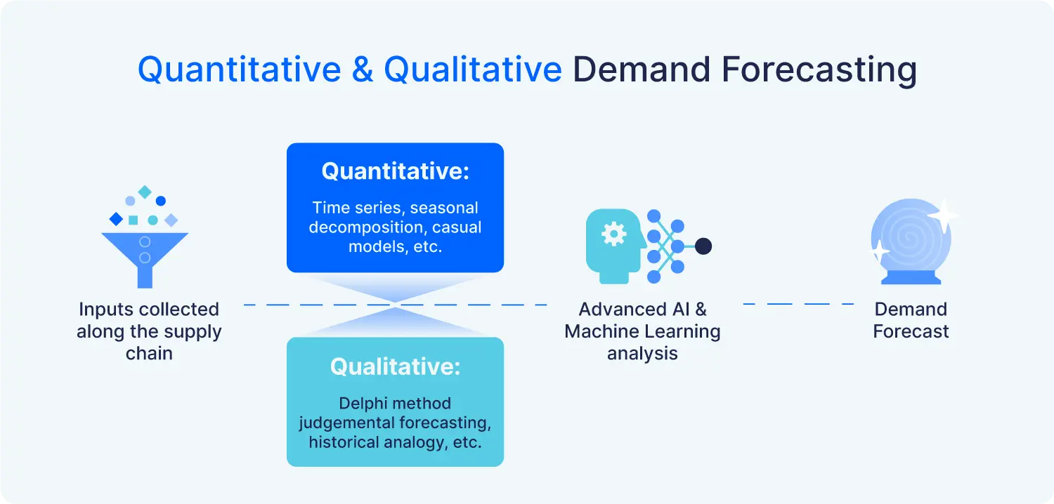 Implementing Demand Forecasting to Upgrade Your Supply Chain