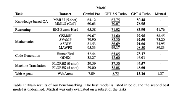 Gemini Pro vs. GPT-3.5: How Google's New LLM Stacks Up