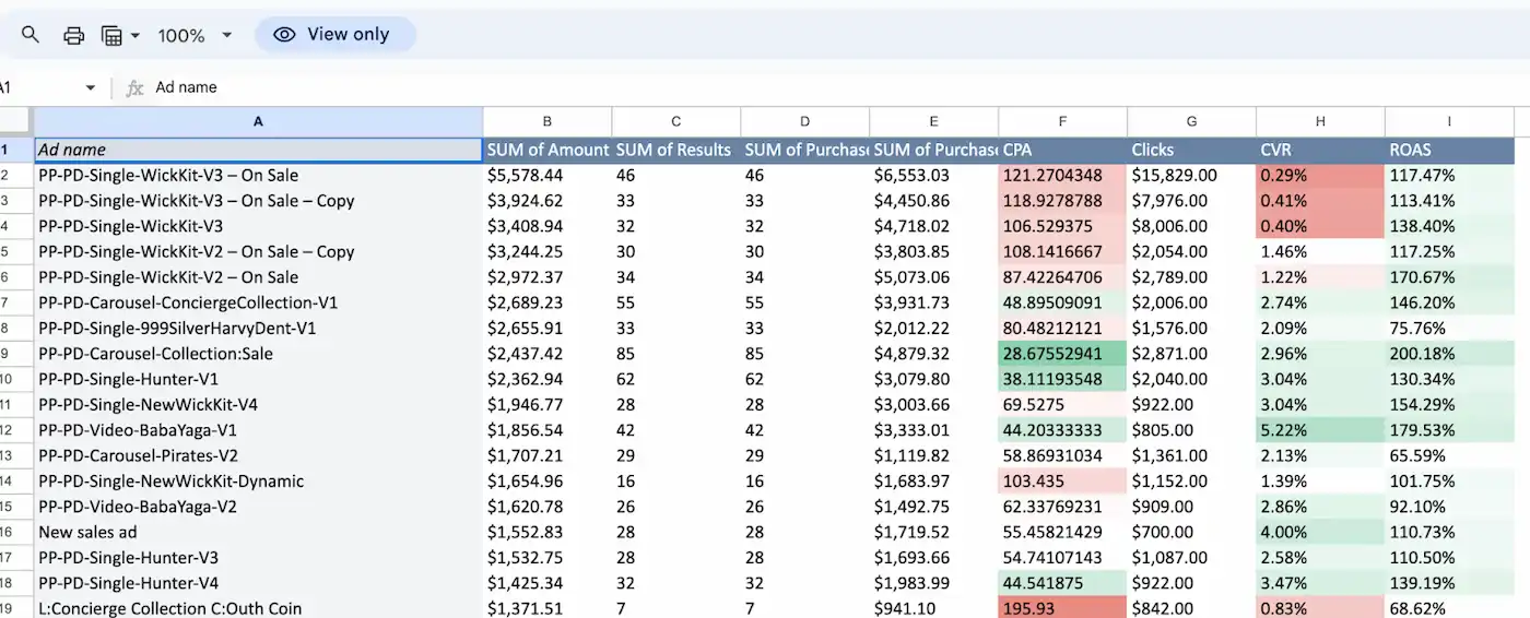 Custom Ad Creative Predictive Model to Increase ROAS Applications | No ...