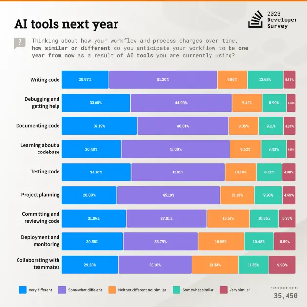 Will AI Replace Programmers? The Unknown Future in The New GPT World