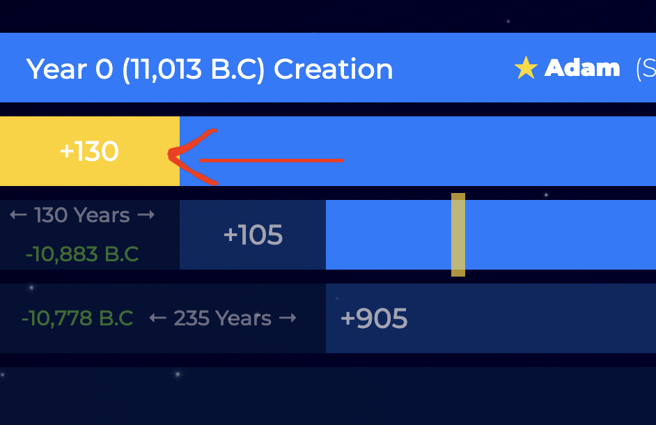 Biblical Timeline Of History