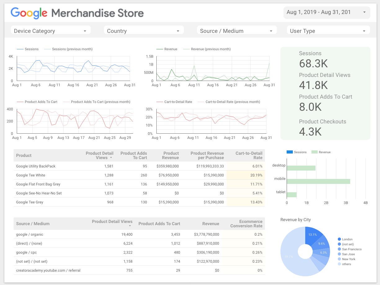 Google Data Studio: How to Bring All Your KPIs on a Single Dashboard ...
