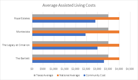 Best Assisted Living Facilities In El Paso, TX | Retire Fearless