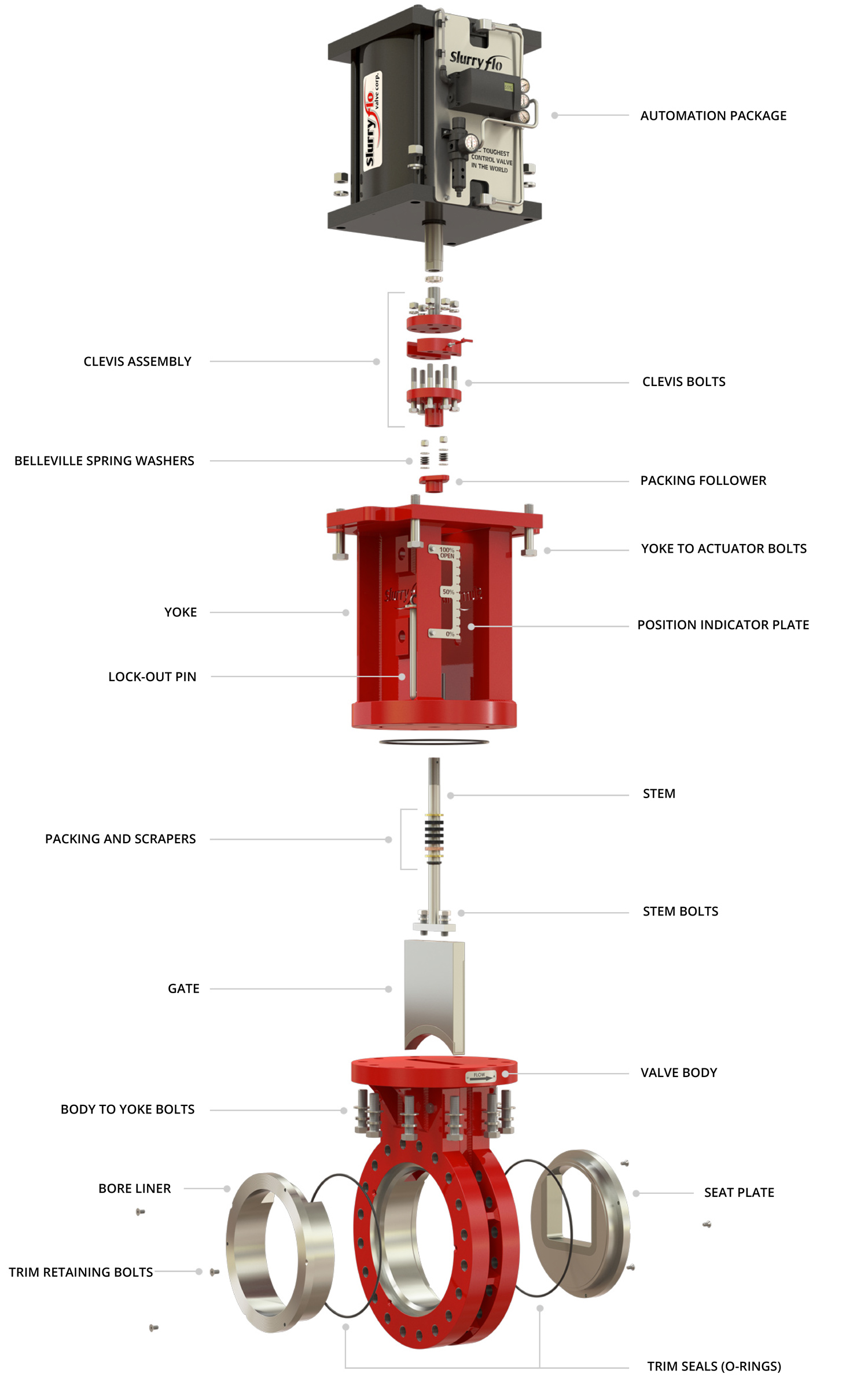 Custom Control Valve Specifications | SlurryFlo Control Valves