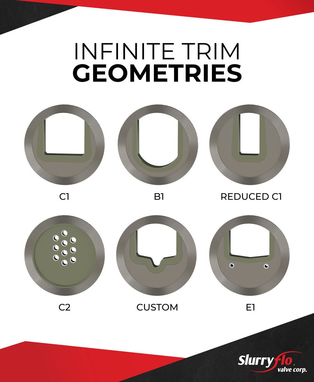 SlurryFlo Infinite Trim Geometries