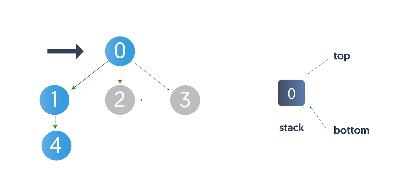 Depth-first Search (DFS) Algorithm