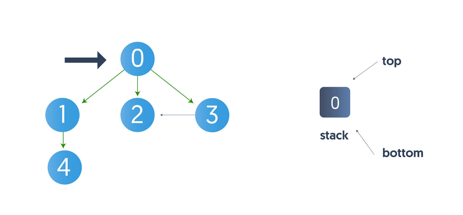 Depth-first Search (DFS) Algorithm