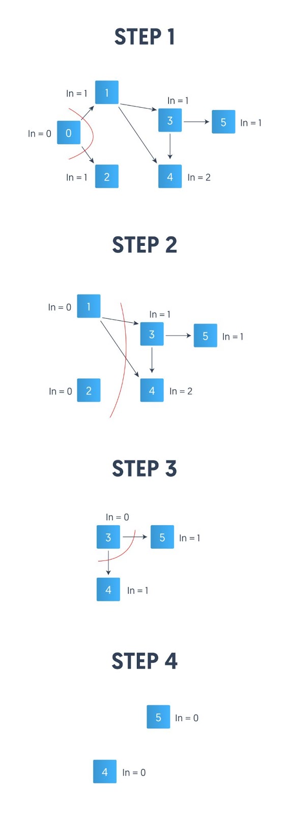 Learn Topological Sort Algorithm