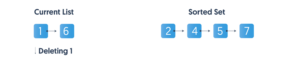 Using Insertion Sort on a Singly Linked List Using Insertion Sort on a Singly Linked List