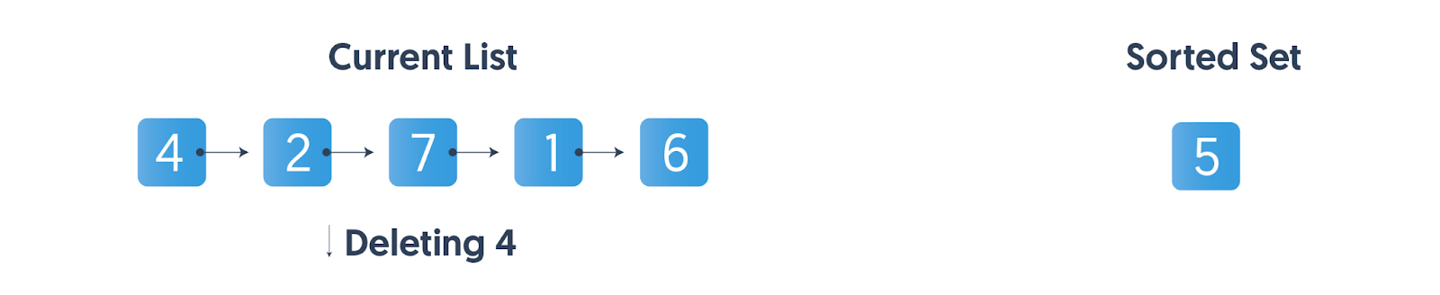 Using Insertion Sort on a Singly Linked List