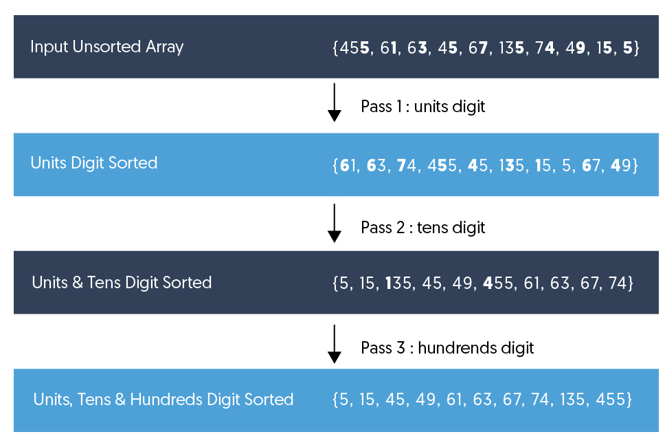 Learn the Radix Sort Algorithm