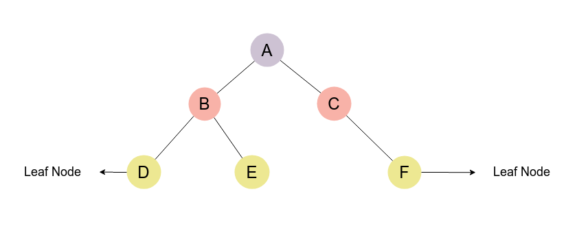 Data Structure: Tree