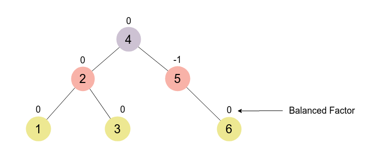 Data Structure: Tree