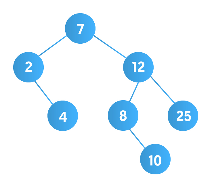 Binary Search Tree