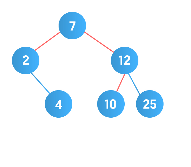 Binary Search Tree