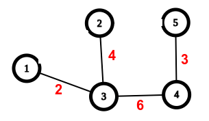 Prim’s Minimum Spanning Tree Algorithm
