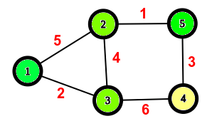 Prim’s Minimum Spanning Tree Algorithm