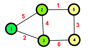 Prim’s Minimum Spanning Tree Algorithm