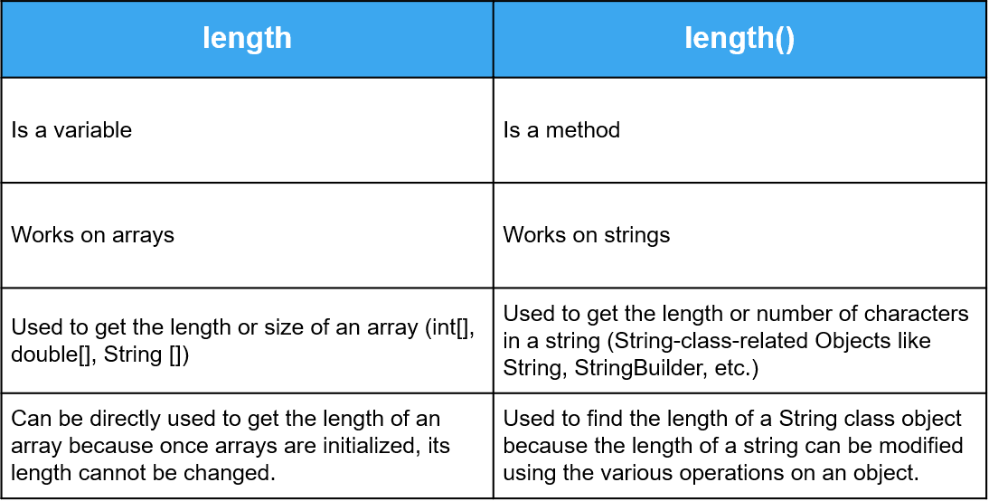 Length Vs Length Method In Java