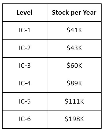 Oracle Software Engineer Salary- All Levels