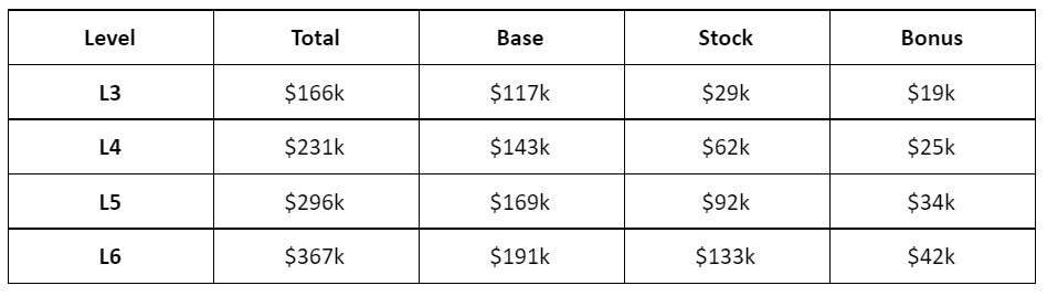 Google Technical Program Manager Salary