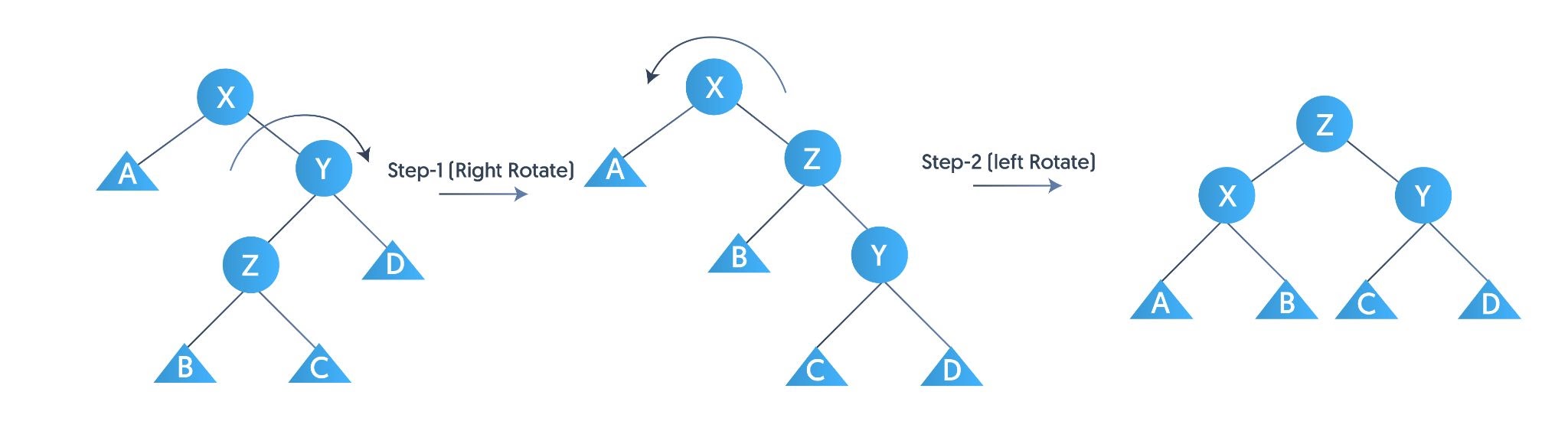 Data Structures and Algorithms: AVL Trees