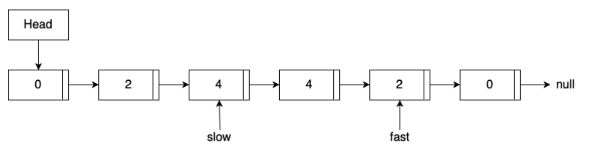 Is This Linked List a Palindrome