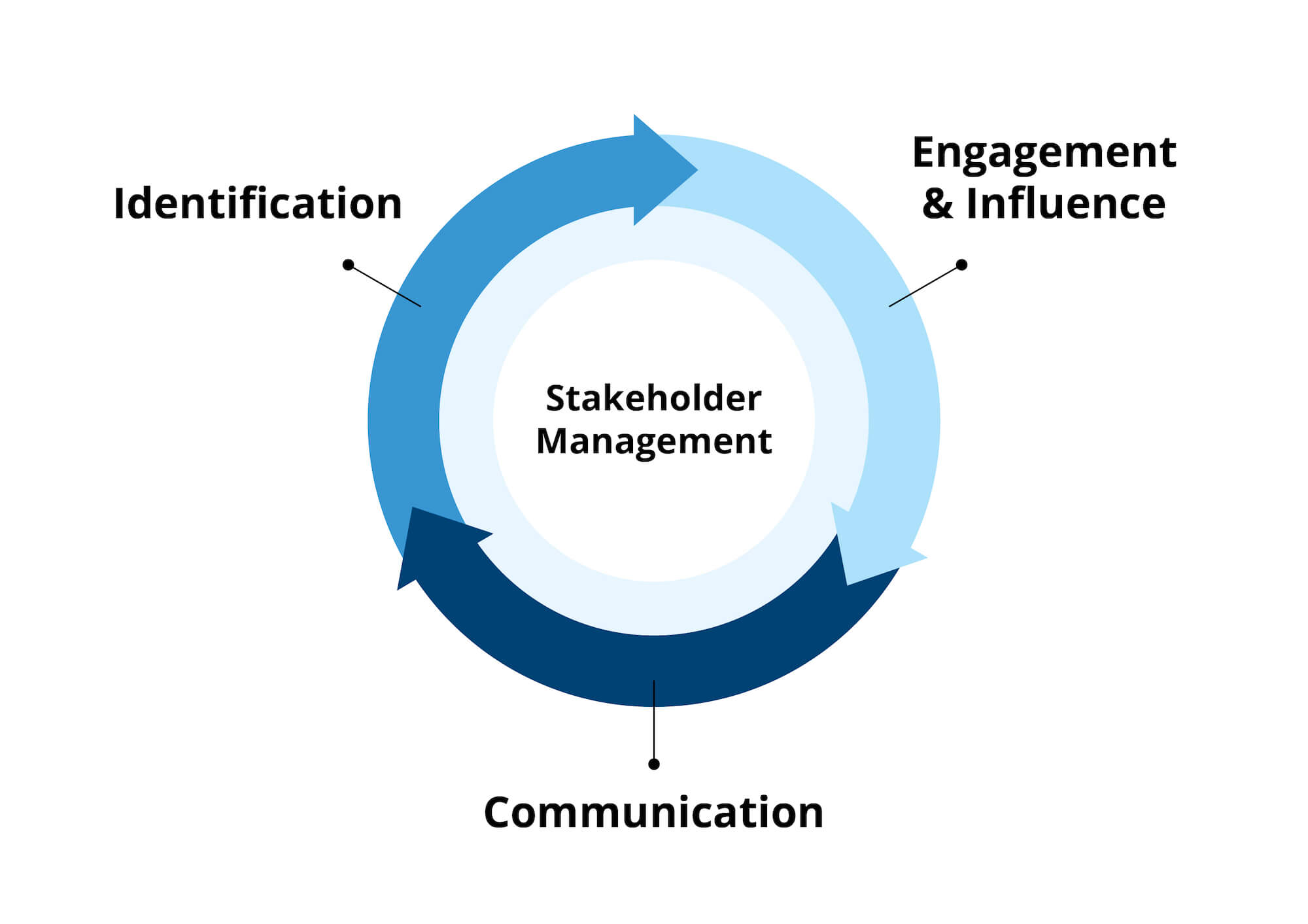 TPM Course Day 3: Stackholder Management