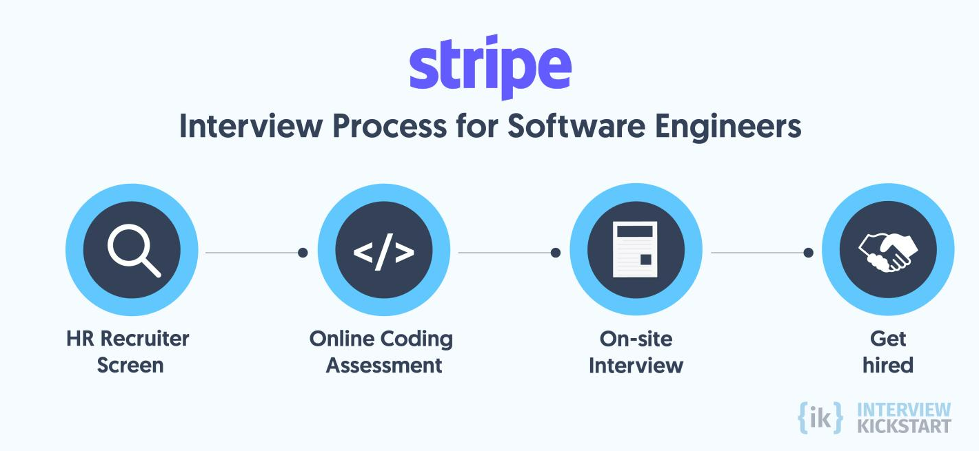 Stripe Interview Process for Software Engineers & Timeline | Interview ... Stripe Interview Process for Software Engineers & Timeline | Interview ...