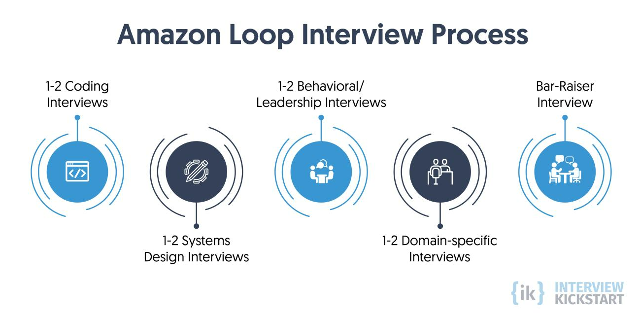 What Is an Amazon Bar Raiser Interview and How to Crack It?
