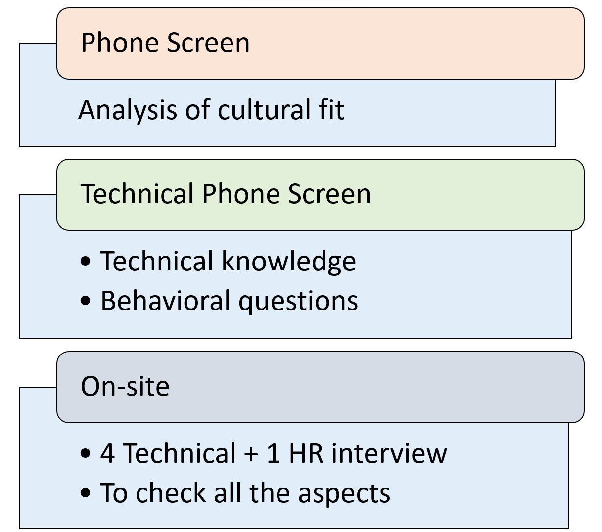Netflix Interview Process Guide 2023
