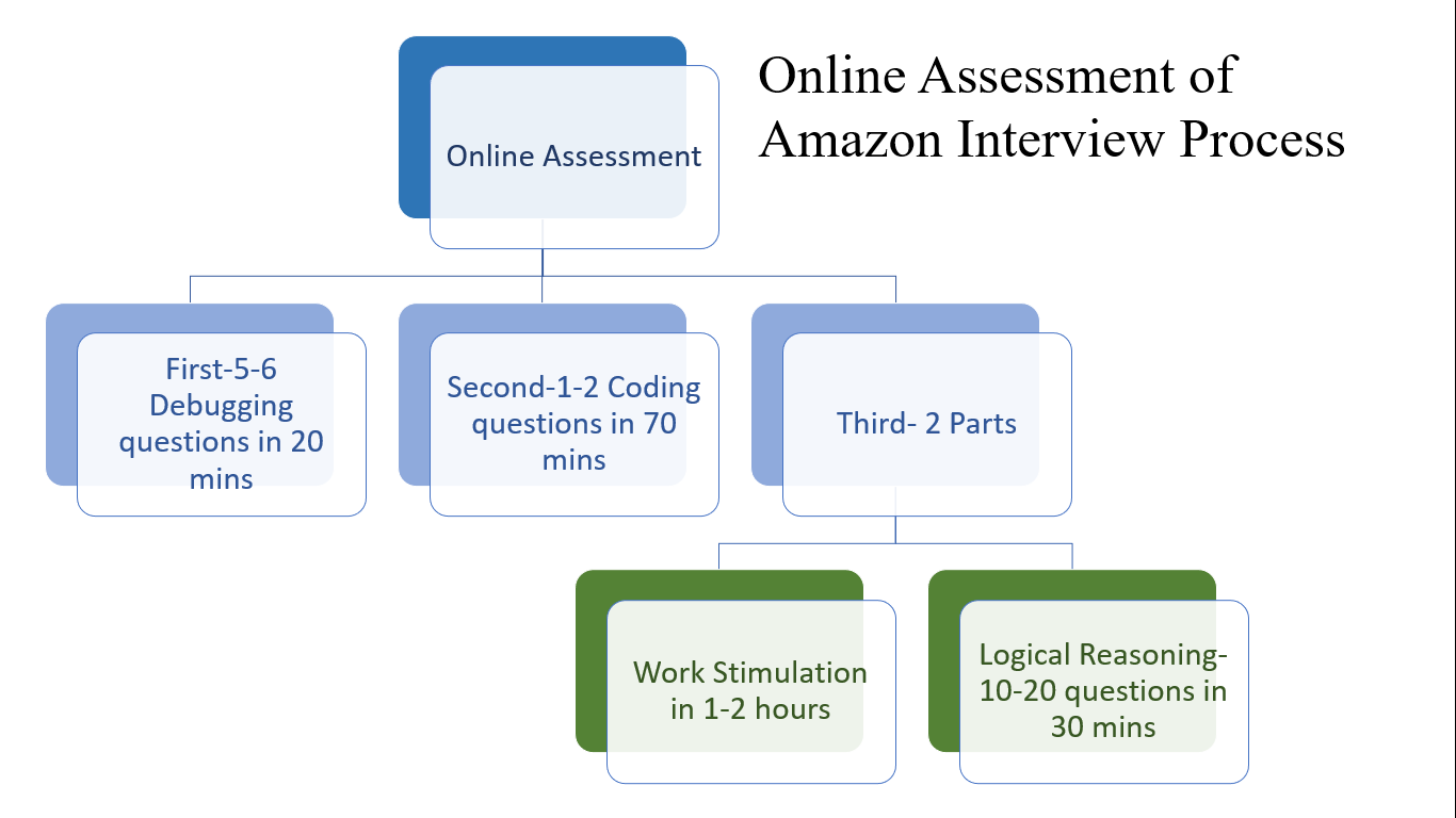 Amazon Interview Process Preparation Guide