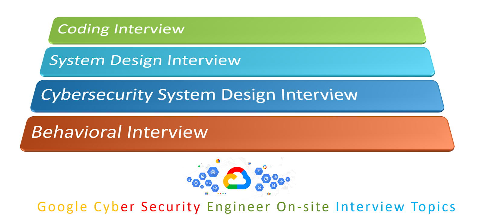 Google Cyber Security Interview Prep