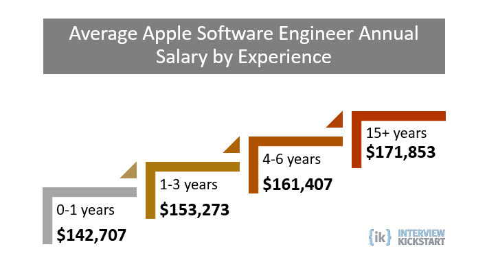 Apple Software Engineer Salary | Interview Kickstart