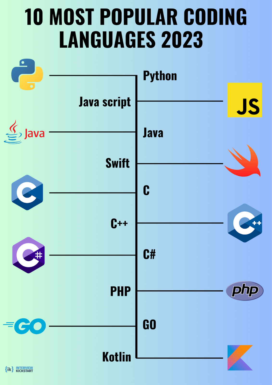 Most Popular Coding Languages for FAANG Interviews in 2023 | Interview Prep