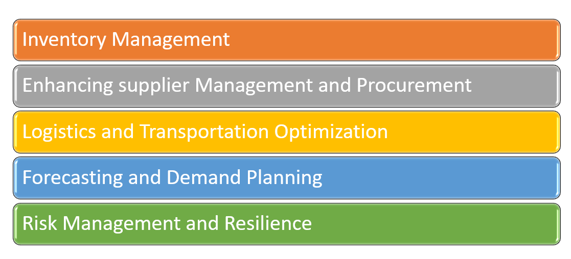 Data Science in Supply Chain Management: Optimizing Operations