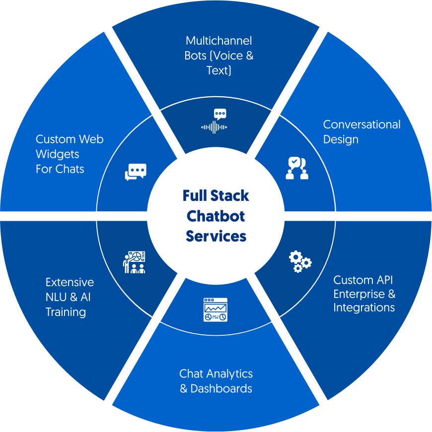 AI chatbot development experts - 20+ projects completed so far