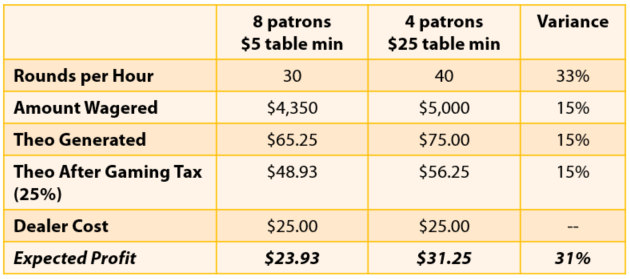 Effects of Changing Table Minimums on Profits - Tangam Systems