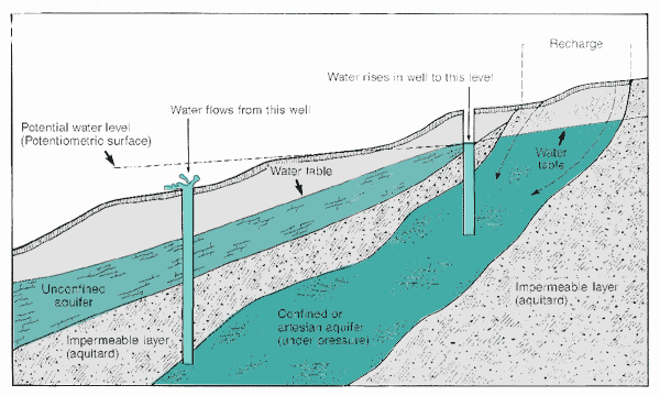 Groundwater Flow and the Water Cycle