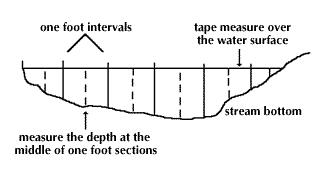 Surface Water: Streamflow Measurement and Calculating Pollutant Loading