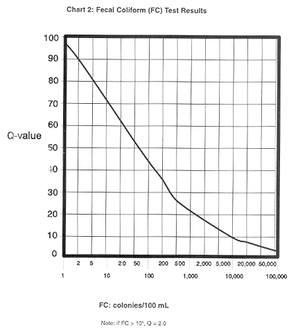 Surface Water: the Role of Fecal Coliform and Waterborne Pathogens