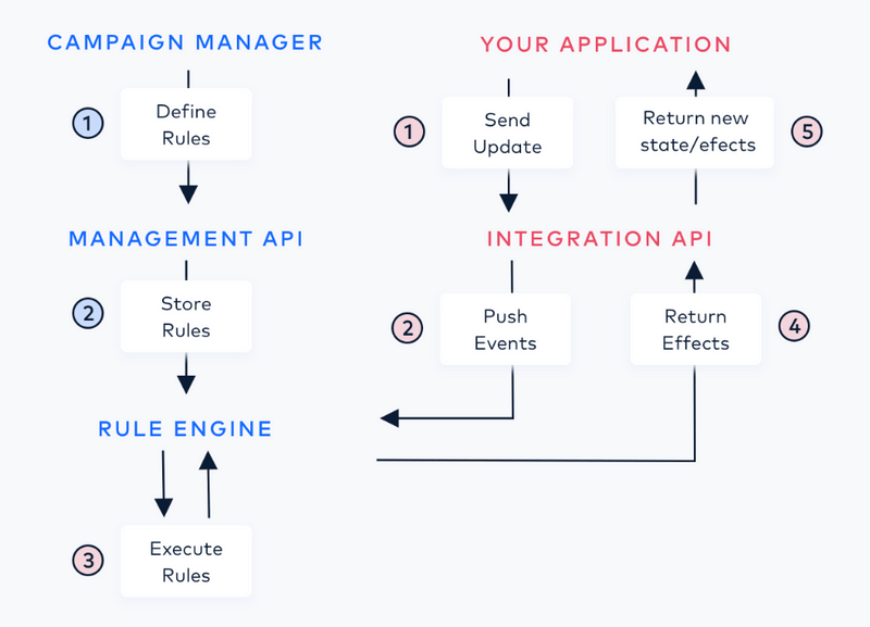 Developers: SDKs, Documentation and More | Talon.One