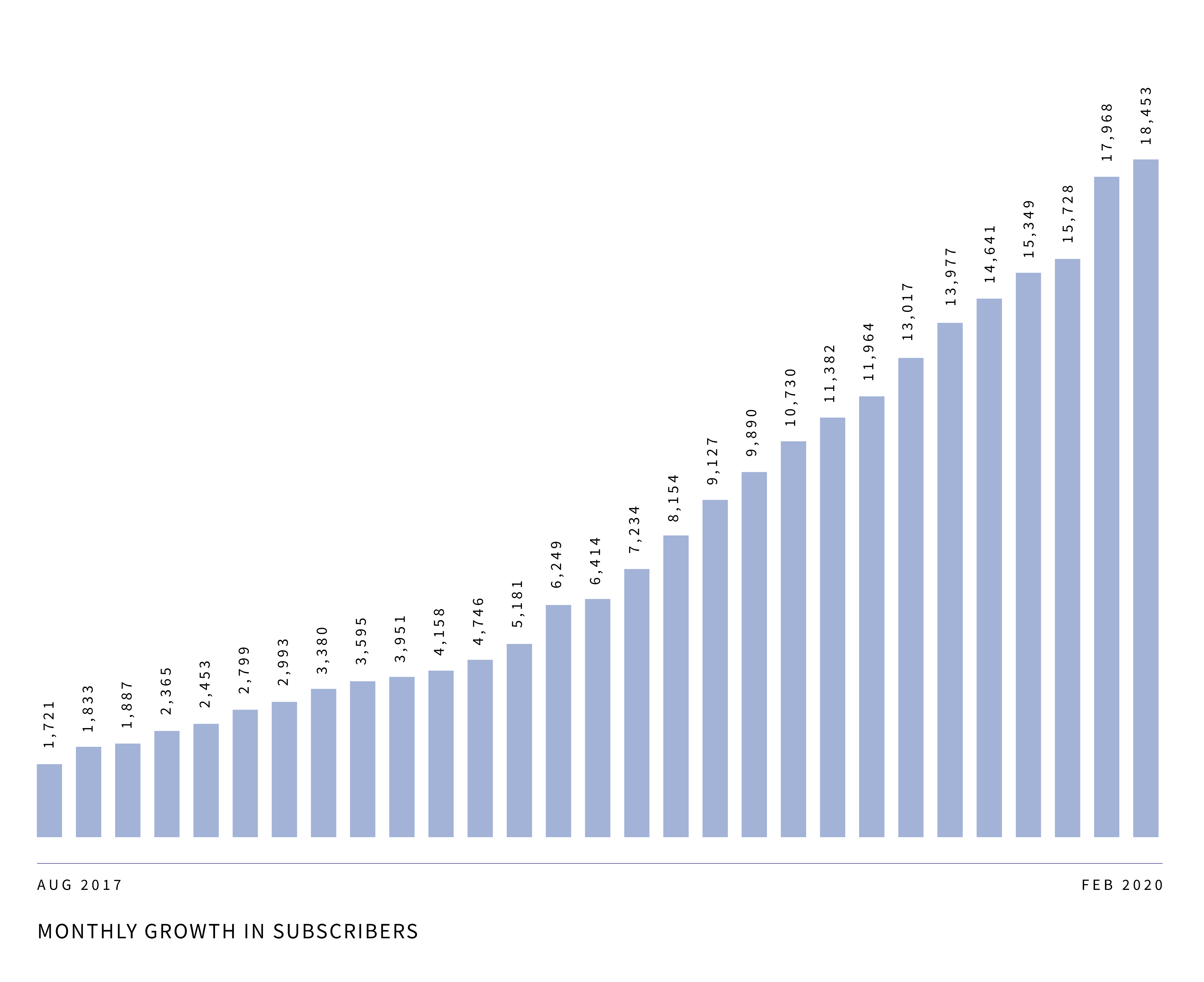 Case Study: Trifecta Nutrition