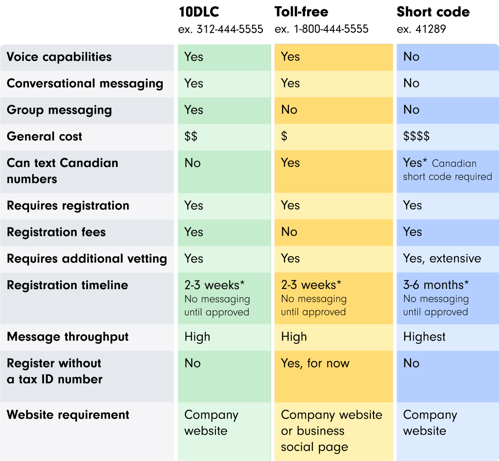 Types of phone numbers for business texting