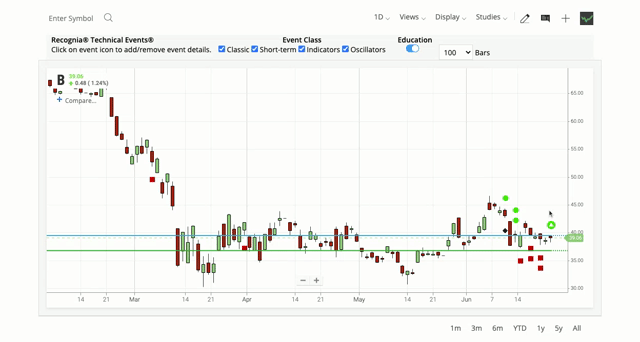 Discover our ChartIQ Charting Library integration...