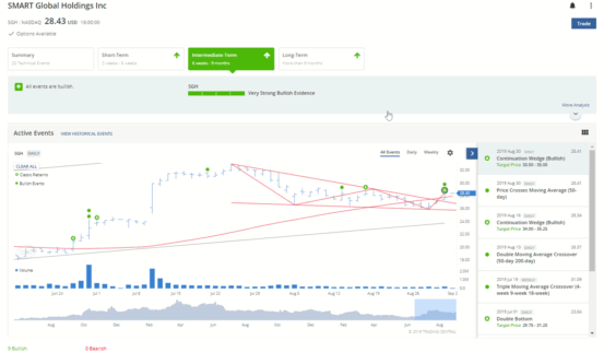 Check any Ticker with Technical Insight
