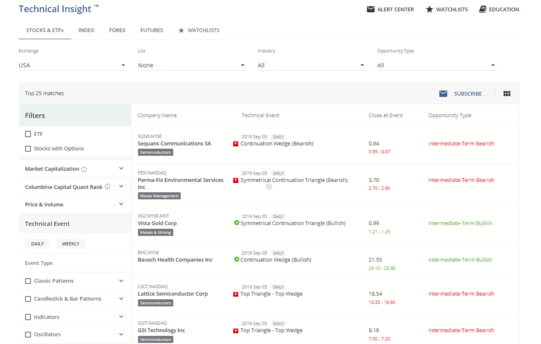 Filtering the Market with Technical Insight