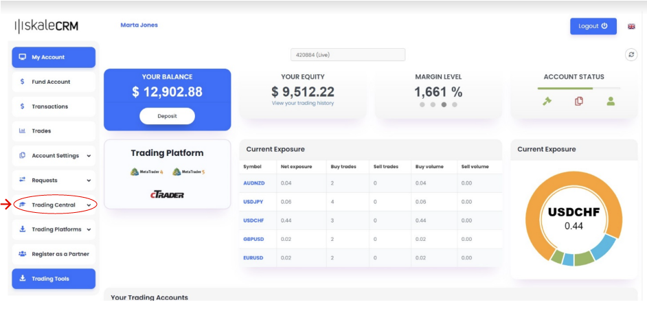 Trading Central analytics available in Skale CRM’s Platform